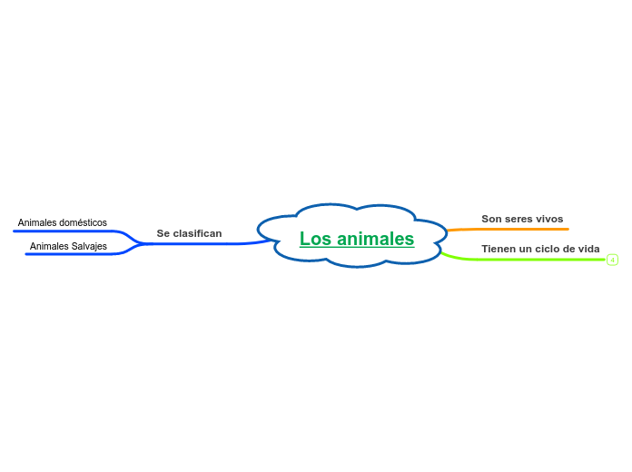 Los animales - Mind Map